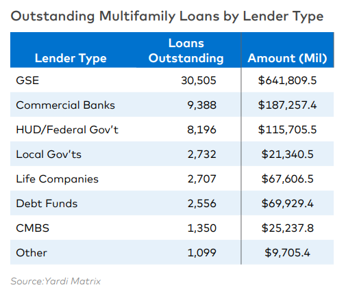Multifamily Loan Maturities