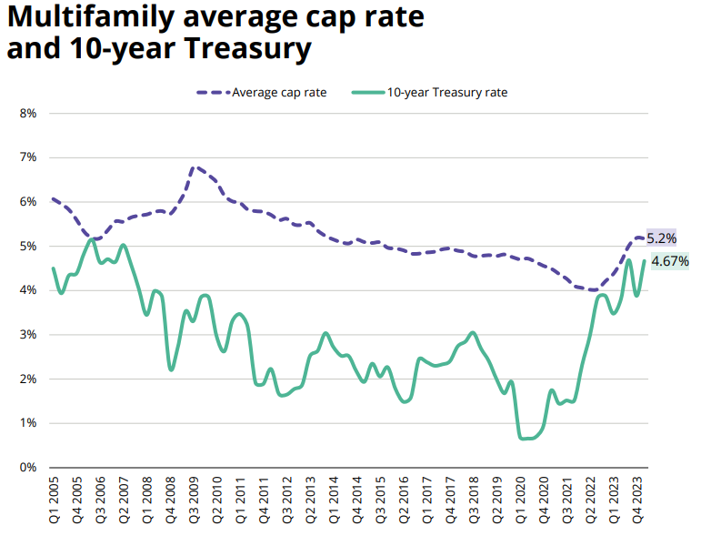 Multifamily Cap Rates vs. The 10-Year Treasury