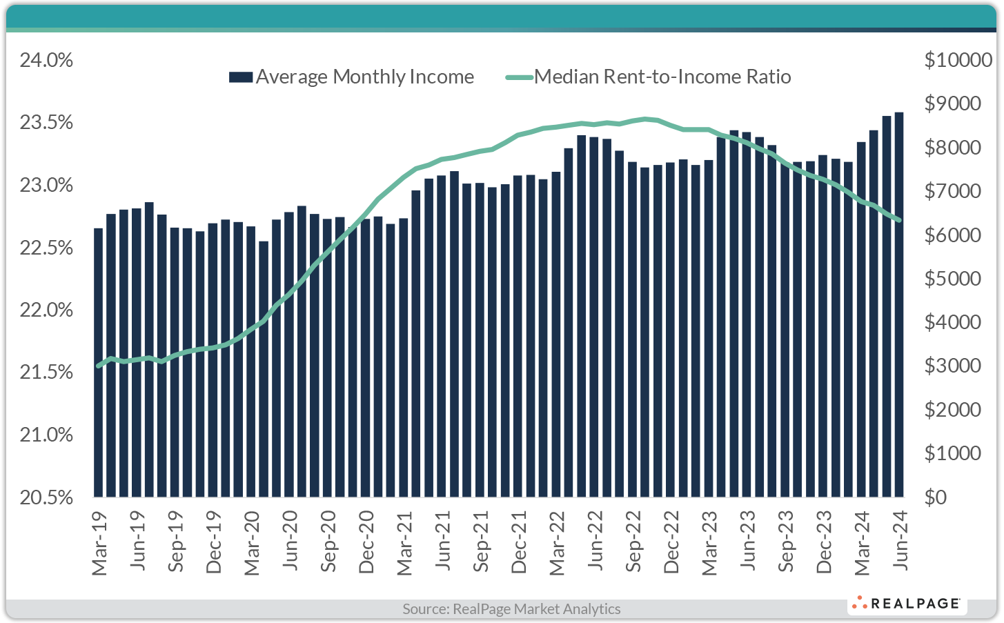 Source: RealPage
