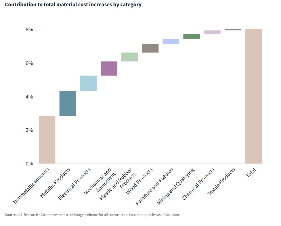 Estimated Increase In Construction Costs Based On Today’s Tariff Rates ...