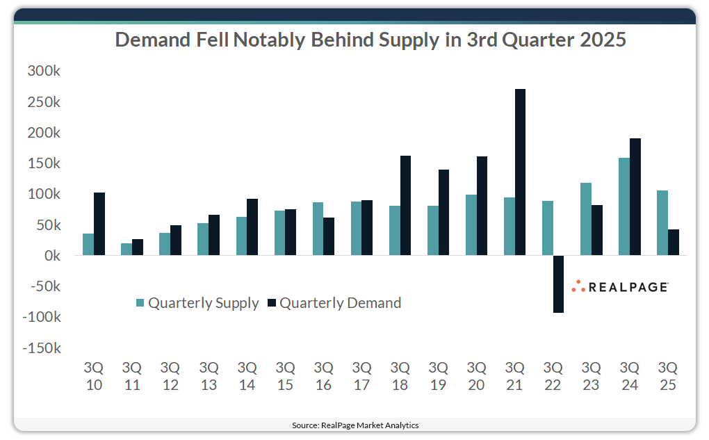 Q3 Apartment Demand Falls Dramatically – Multifamily Market News